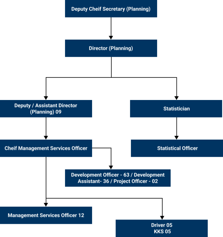 Organization Chart | Chief Secretary's Office Western Province Sri ...